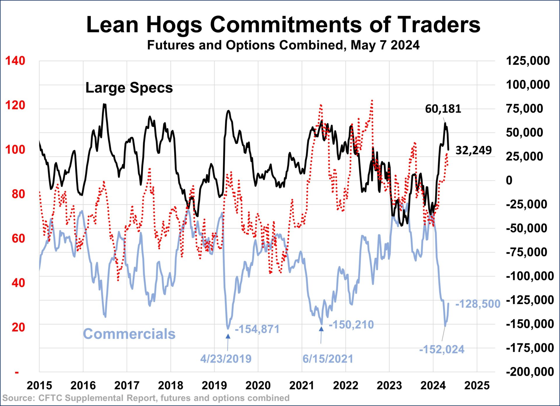 COT Chart Dump | The Brock Report