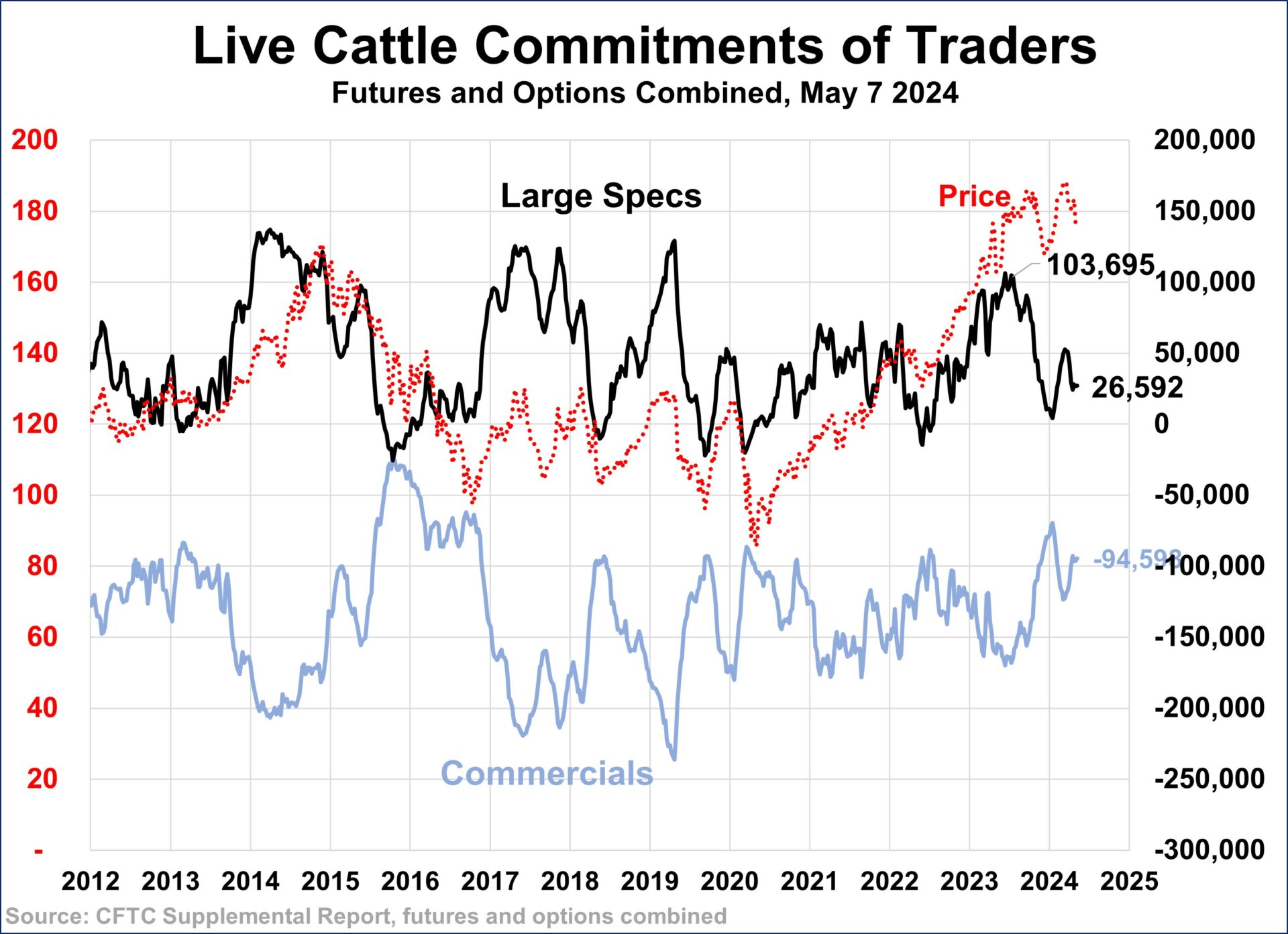 COT Chart Dump | The Brock Report