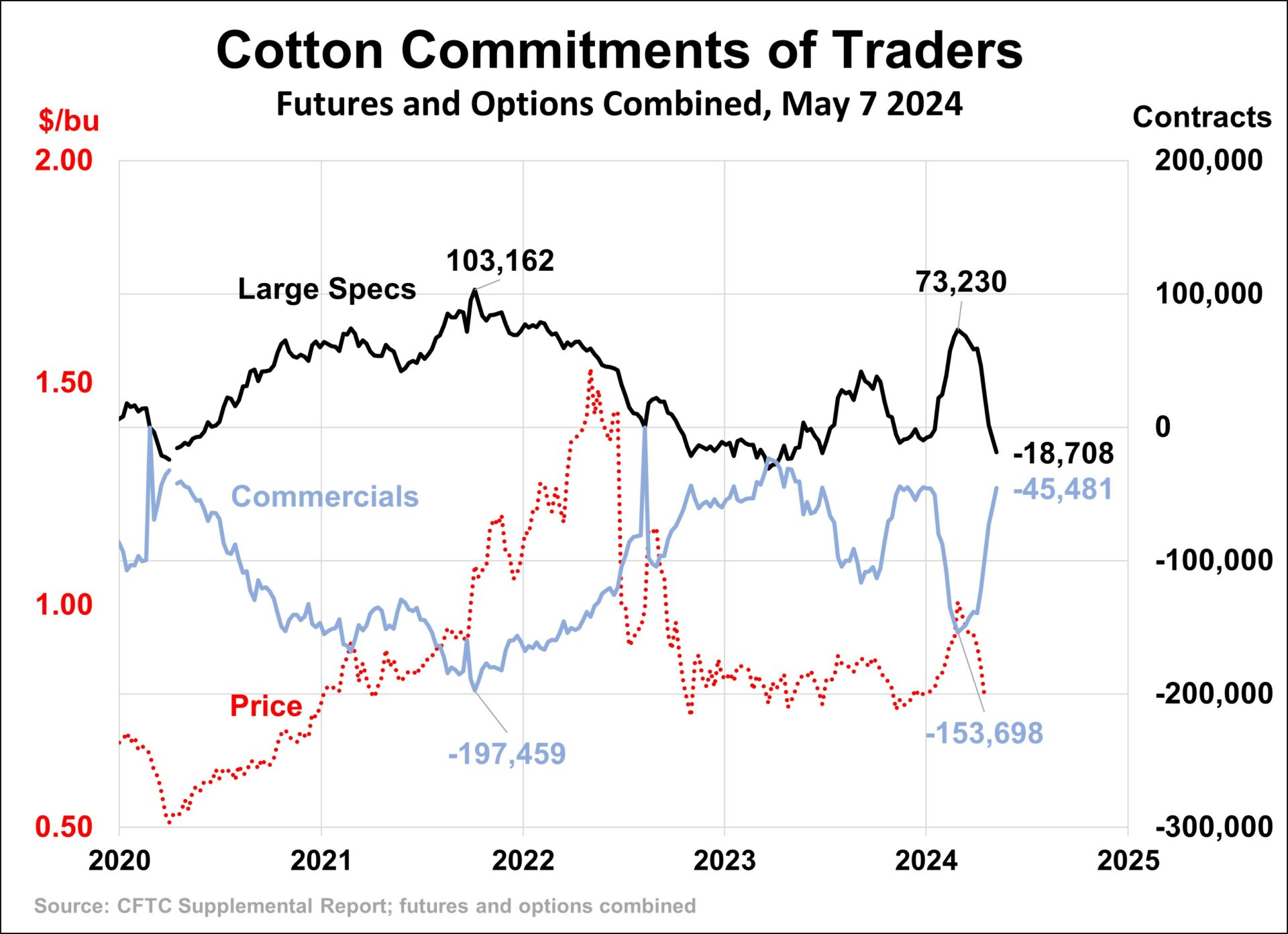 COT Chart Dump | The Brock Report