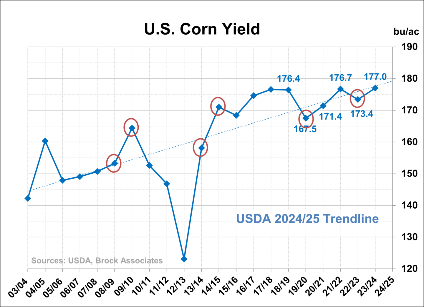 Are Corn Plantings Behind? | The Brock Report