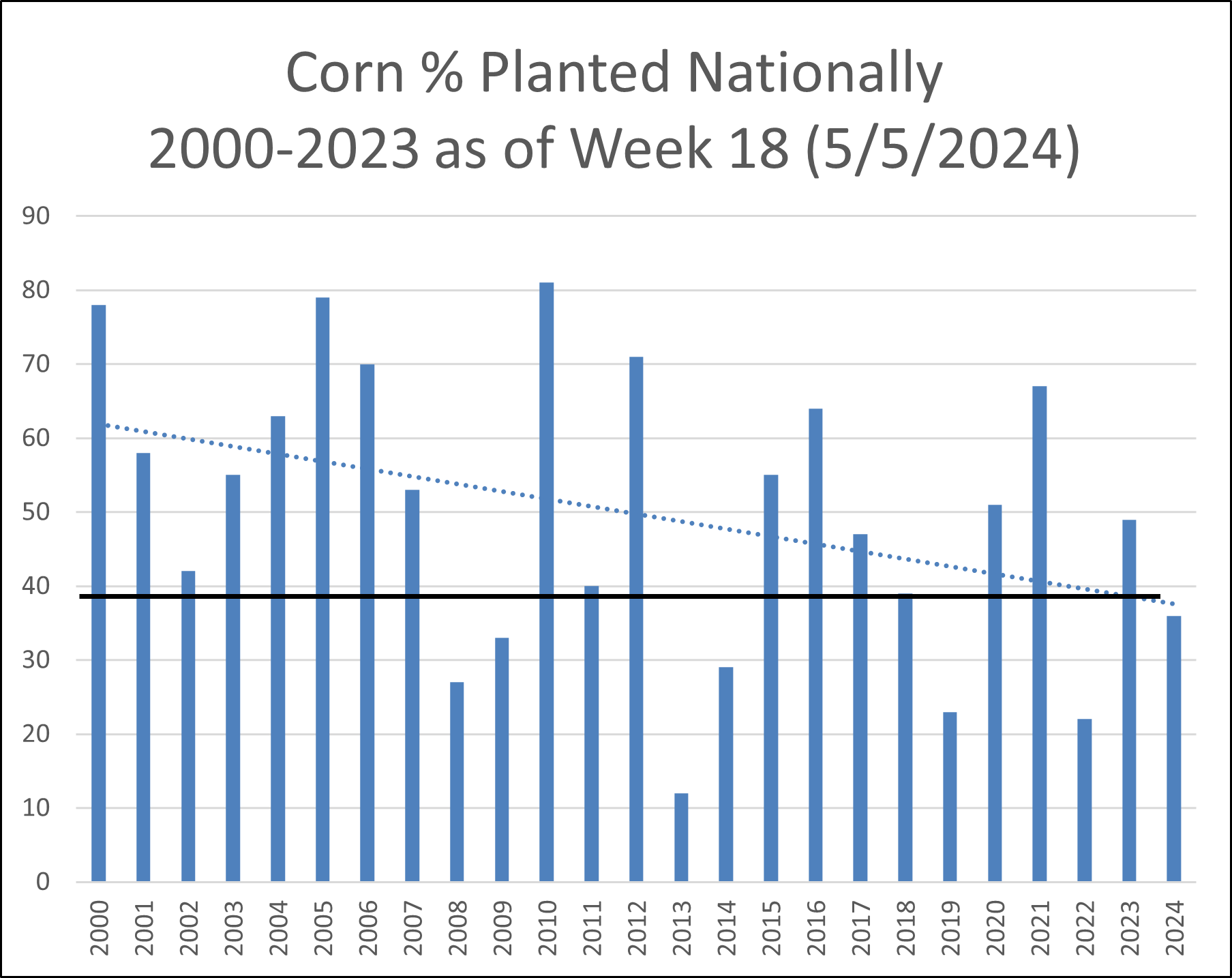 Are Corn Plantings Behind? | The Brock Report