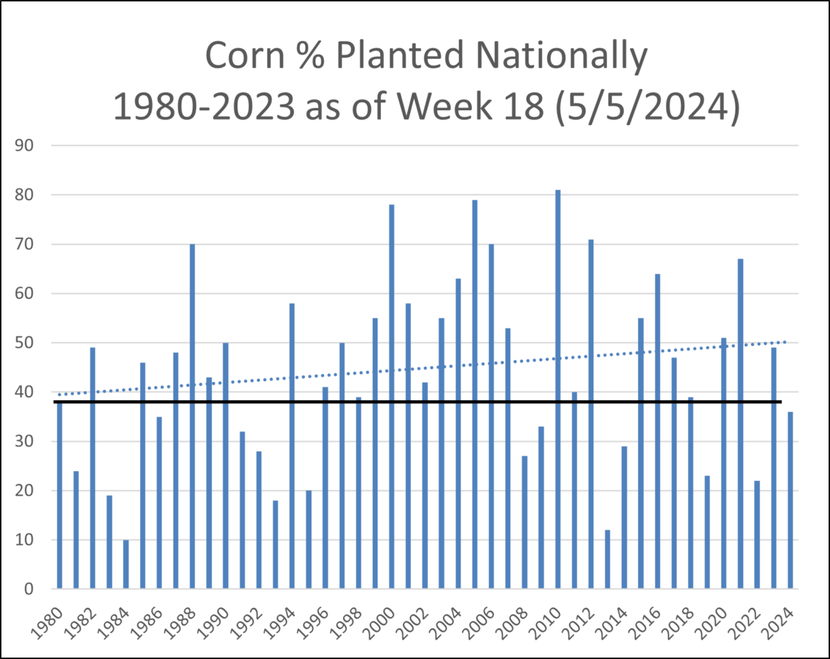 Are Corn Plantings Behind? | The Brock Report