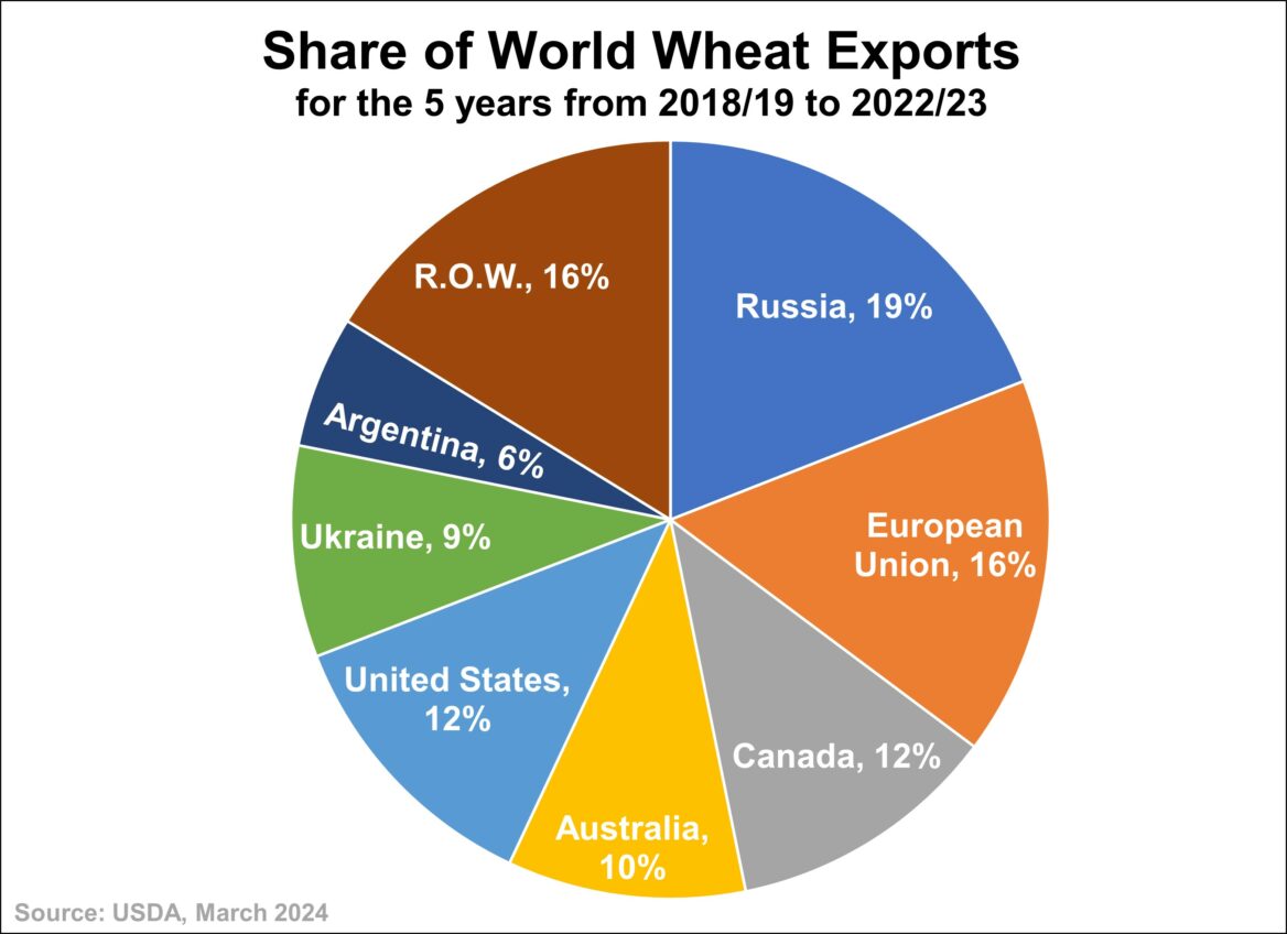 RUSSIAN WHEAT EXPECTATIONS SLIP | The Brock Report