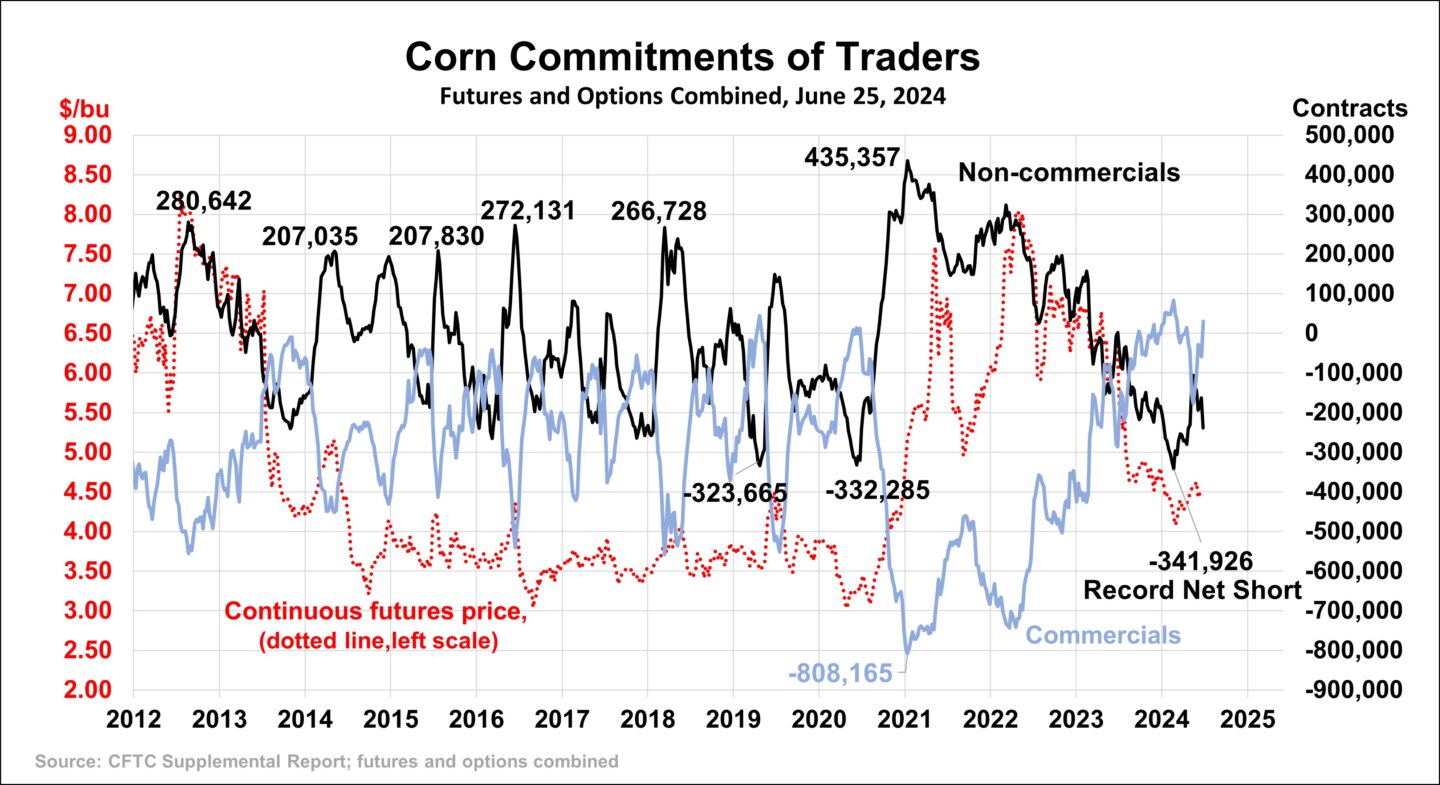 COT Chart Dump - Corn, Beans, SB Meal & Wheat | The Brock Report