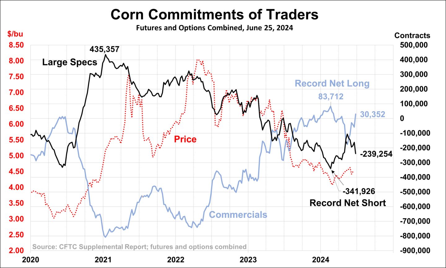 COT Chart Dump - Corn, Beans, SB Meal & Wheat | The Brock Report