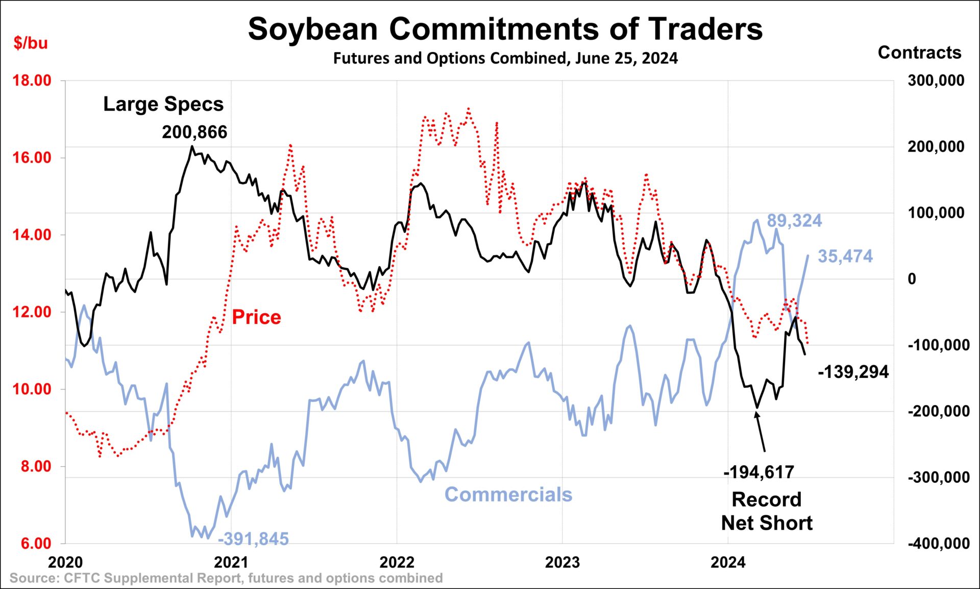COT Chart Dump - Corn, Beans, SB Meal & Wheat | The Brock Report