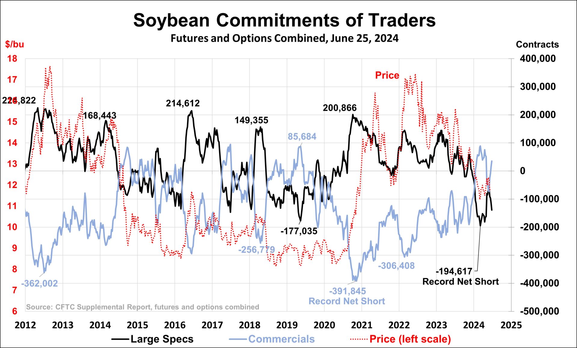 COT Chart Dump - Corn, Beans, SB Meal & Wheat | The Brock Report