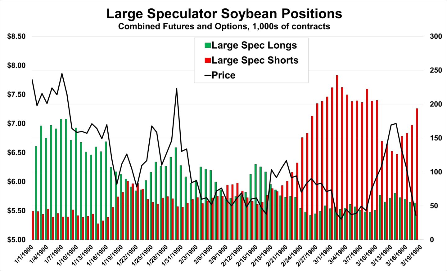 COT Chart Dump - Corn, Beans, SB Meal & Wheat | The Brock Report