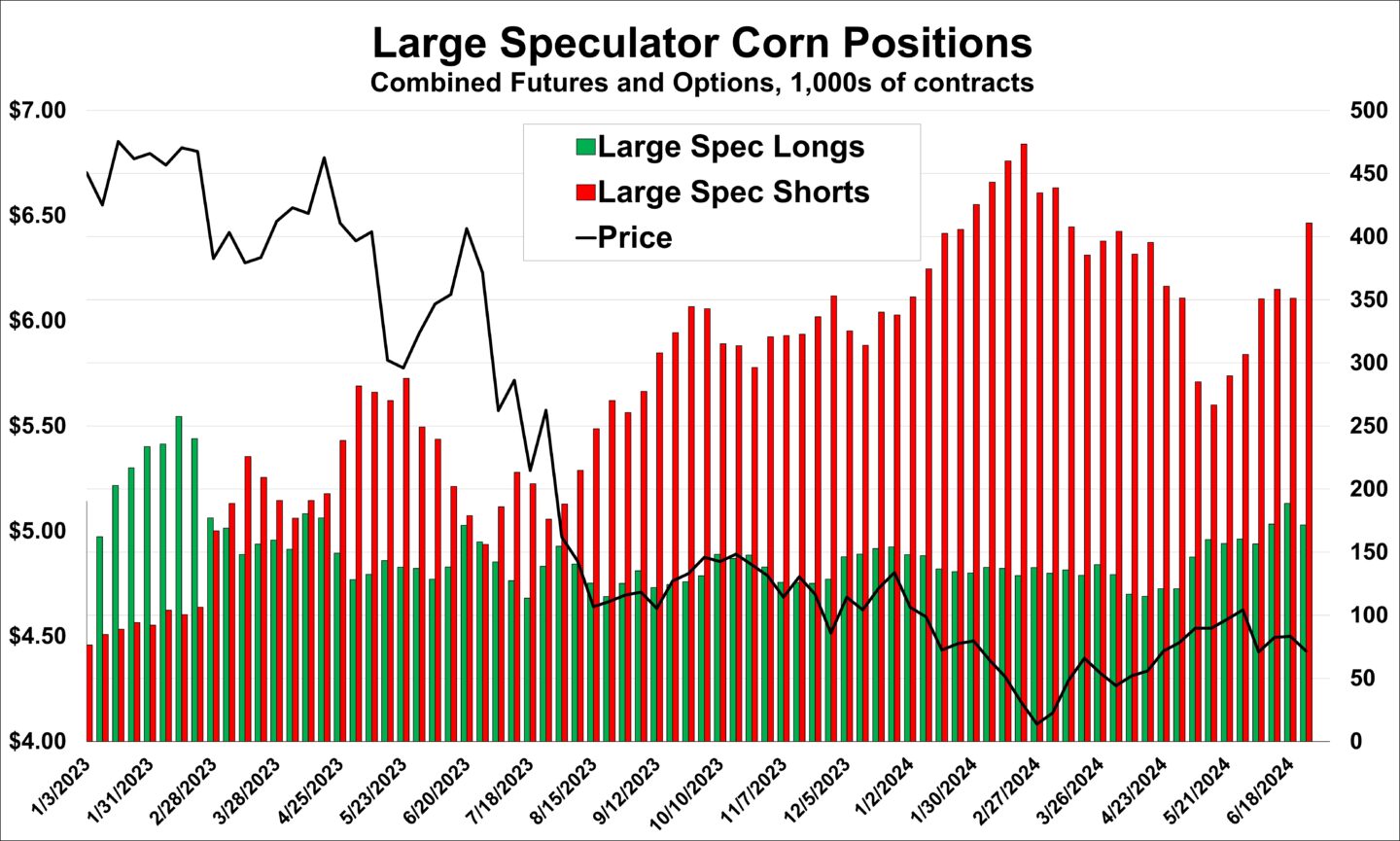 COT Chart Dump - Corn, Beans, SB Meal & Wheat | The Brock Report