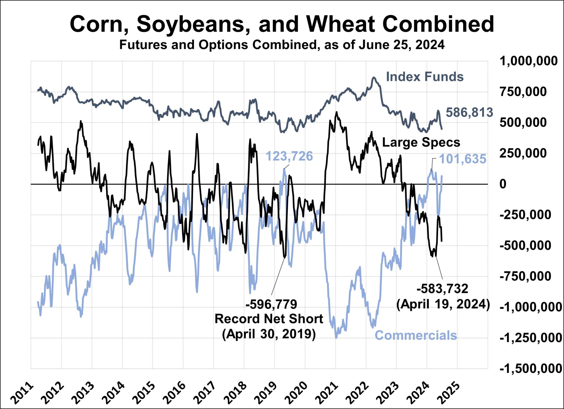 COT Chart Dump - Corn, Beans, SB Meal & Wheat | The Brock Report