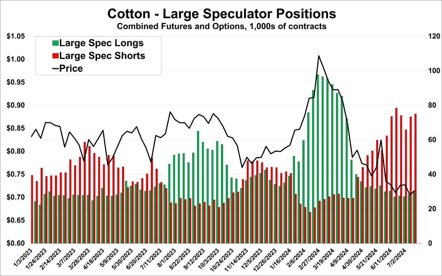 COT Chart Dump | The Brock Report