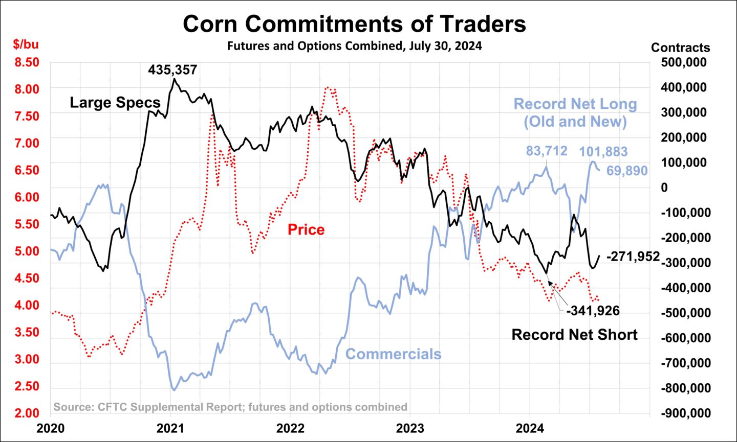 Corn, Bean and Wheat COT Analysis | The Brock Report