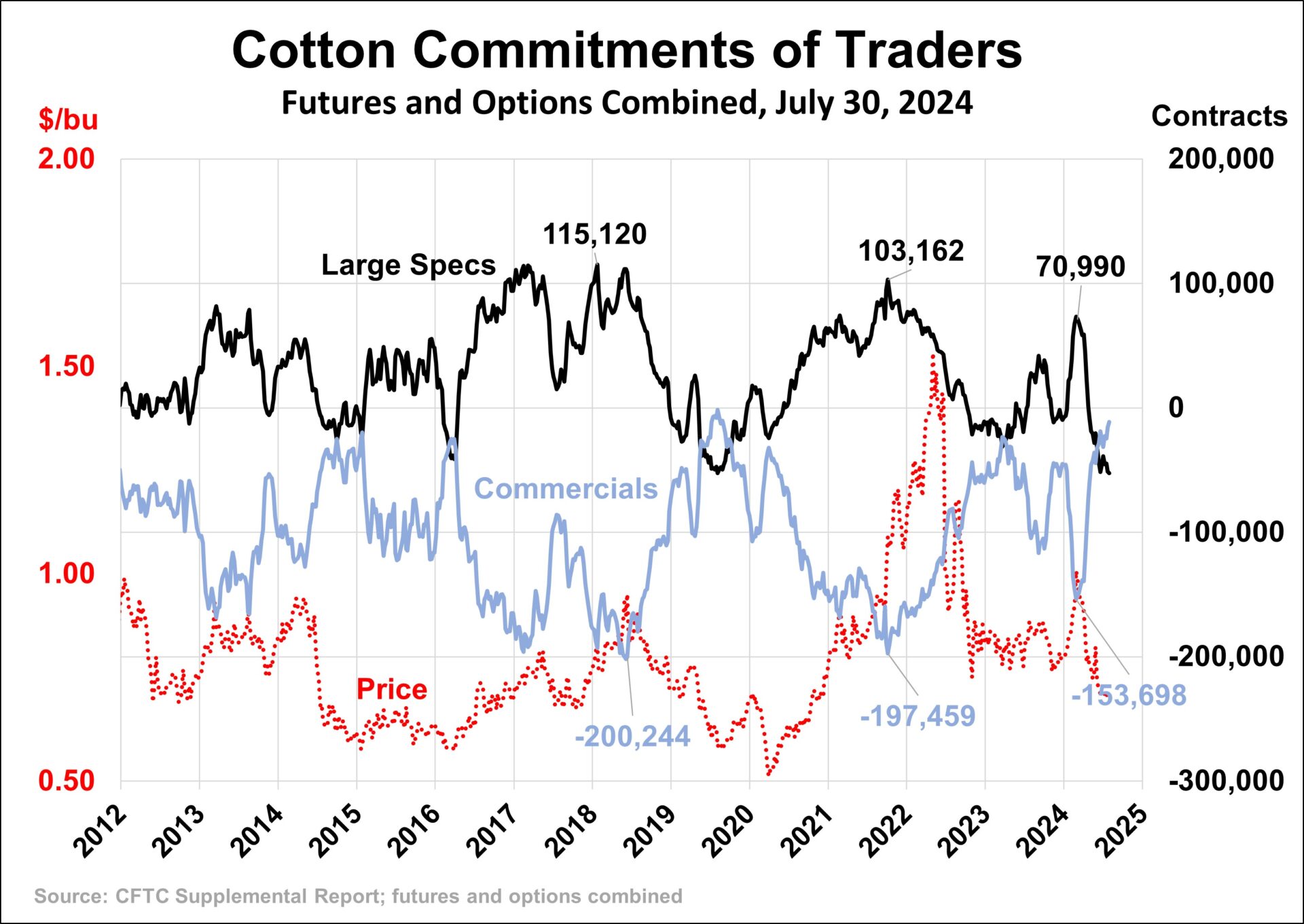Cotton and Rice COT Analysis | The Brock Report