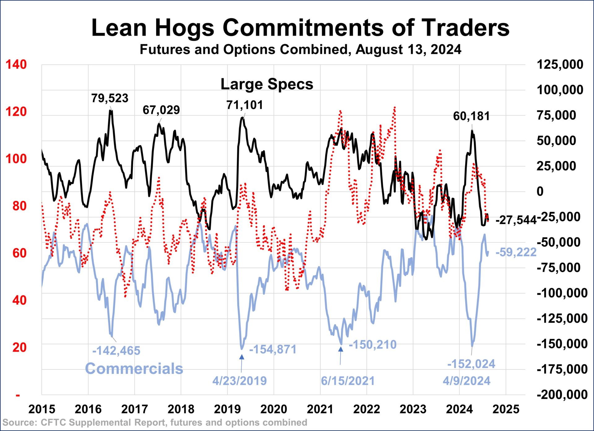 Lean Hog and Soybean Meal COT Analysis | The Brock Report