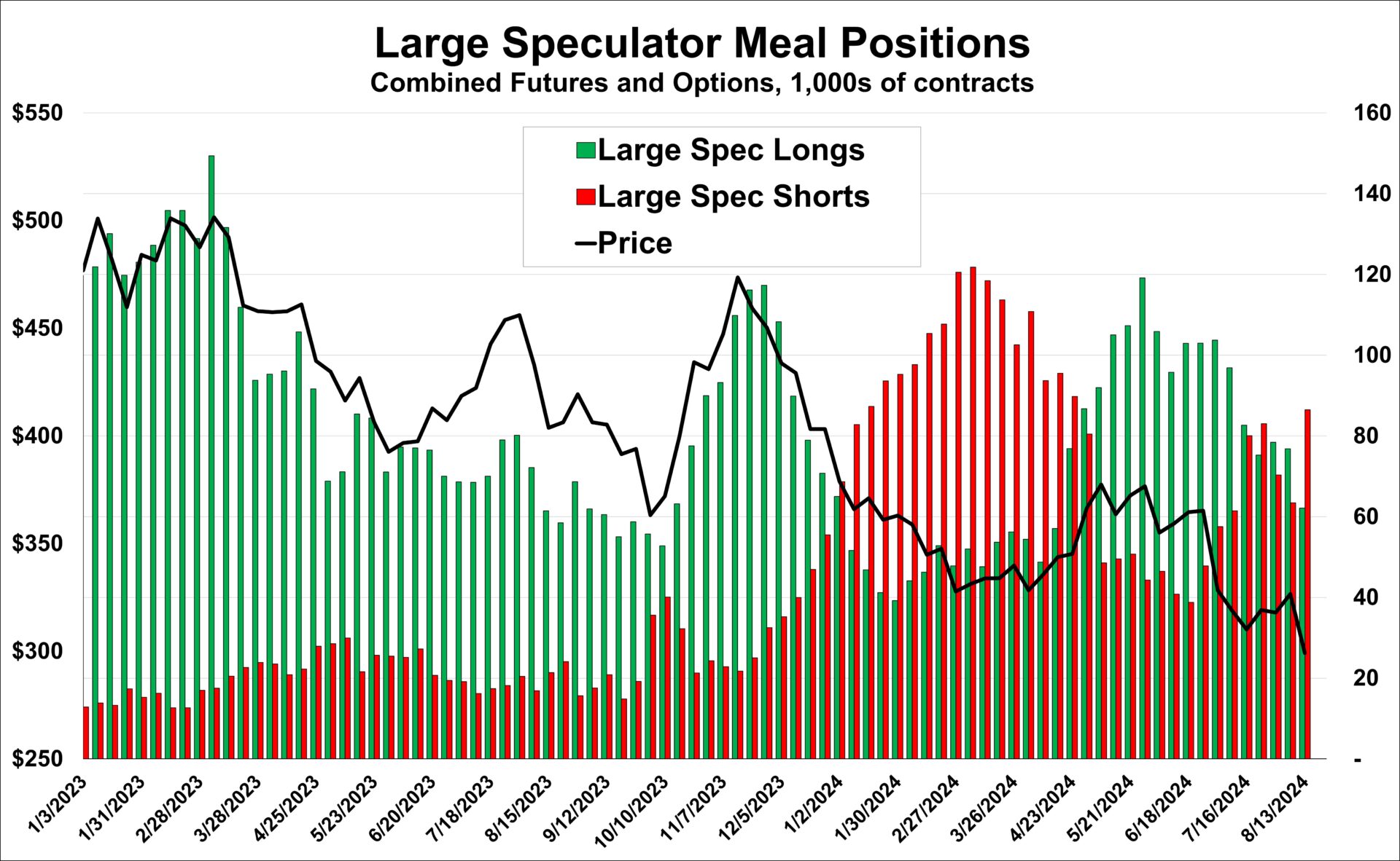 Lean Hog and Soybean Meal COT Analysis | The Brock Report