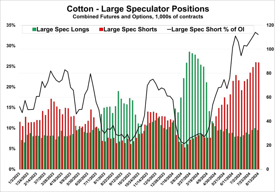 Cotton and Rice COT Analysis | The Brock Report