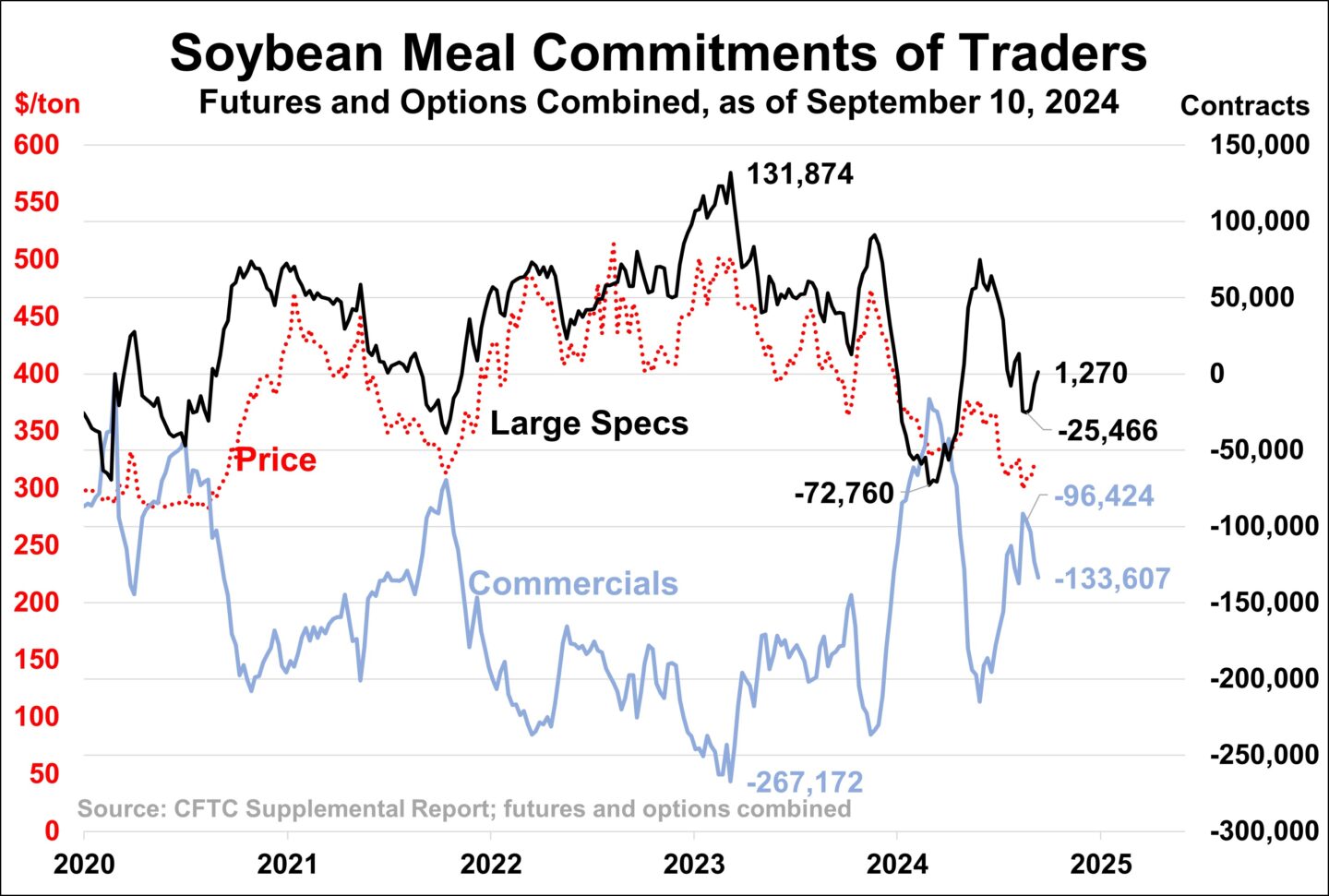 Lean Hog and Soybean Meal COT Analysis | The Brock Report