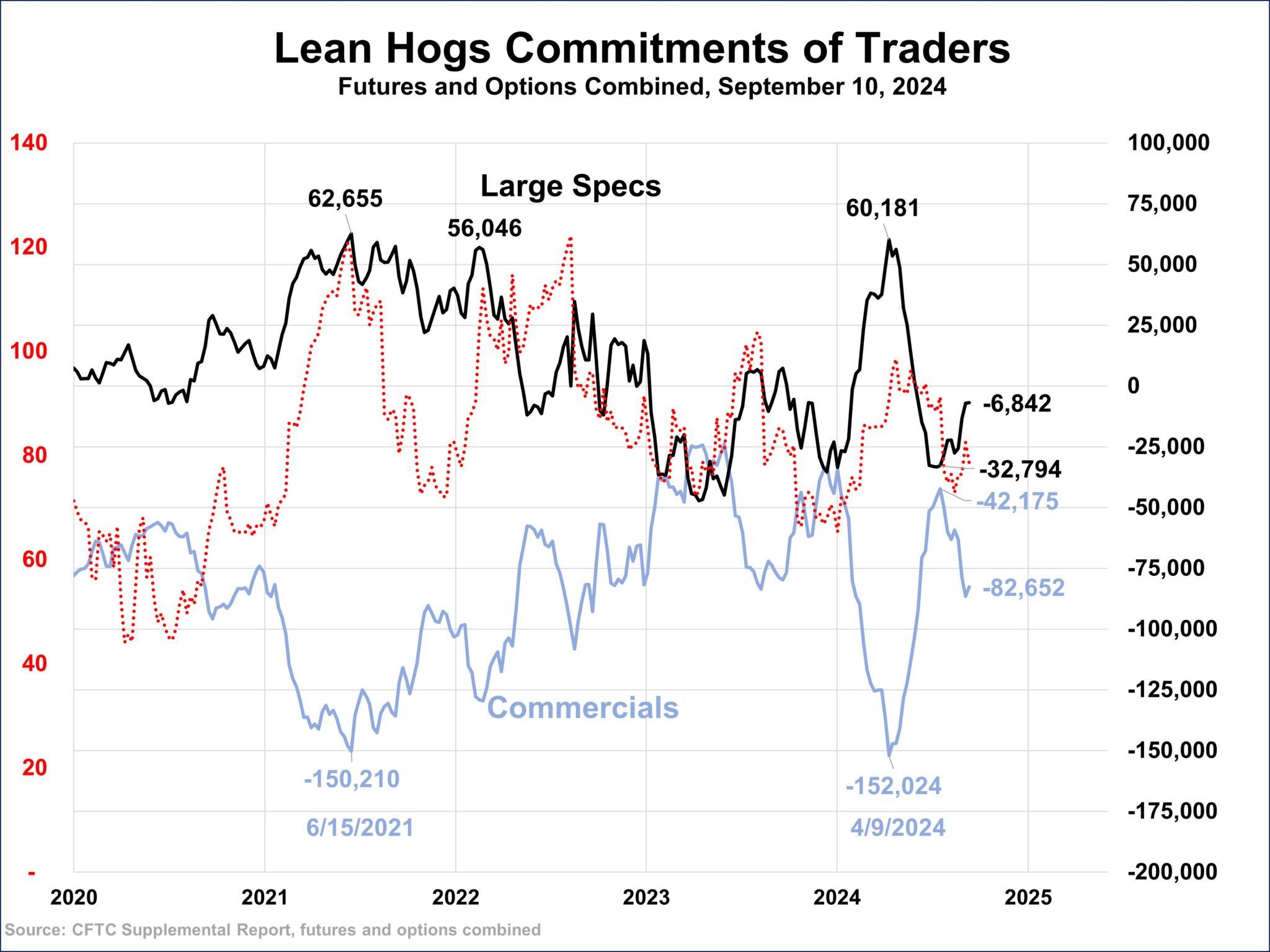 Lean Hog and Soybean Meal COT Analysis | The Brock Report