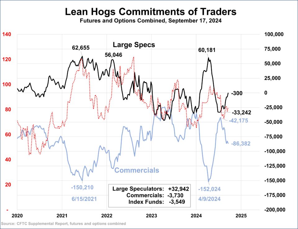Lean Hog and Soybean Meal COT Analysis | The Brock Report