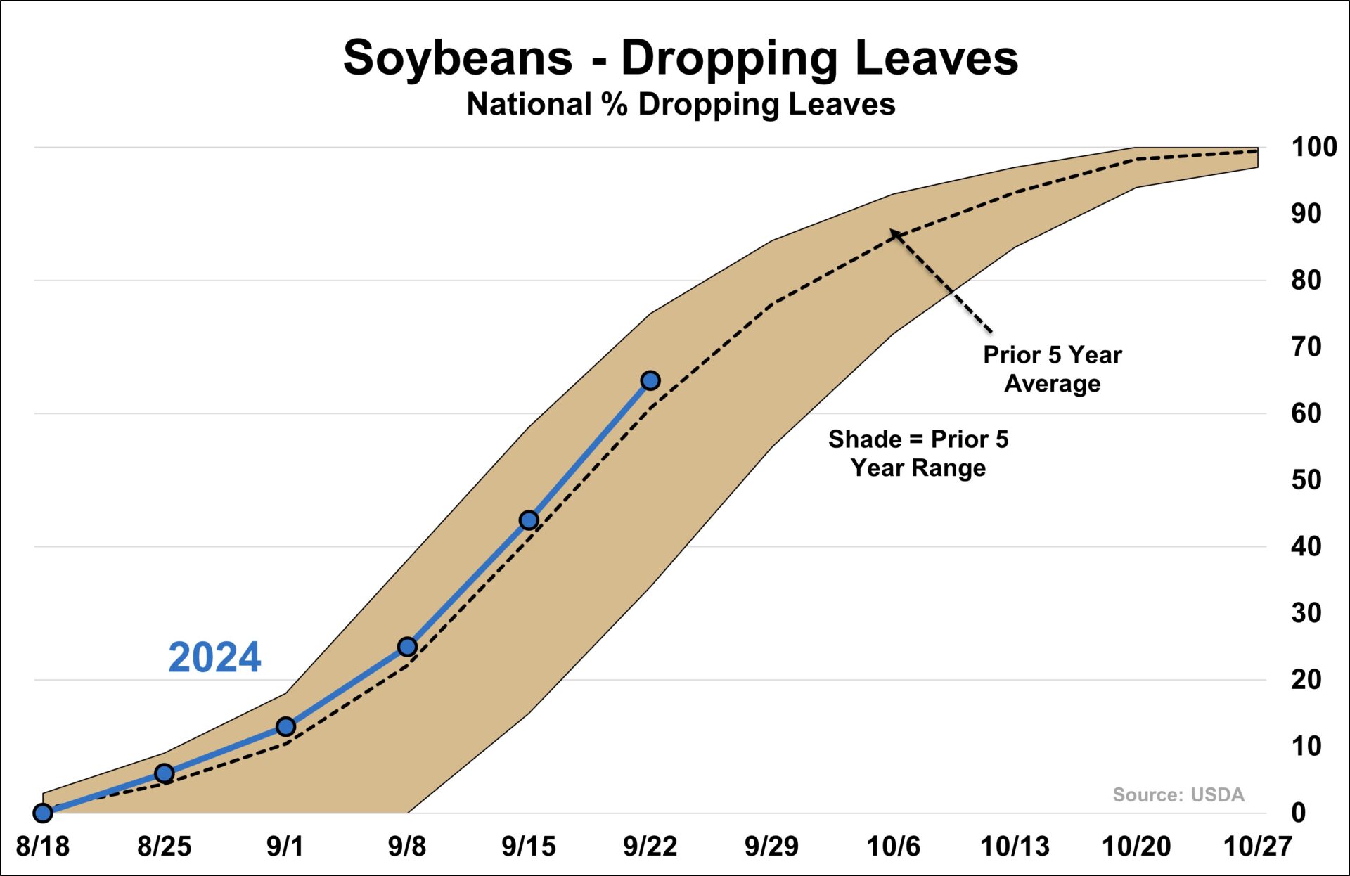 Crop Condition & Progress Graphic Dump | The Brock Report