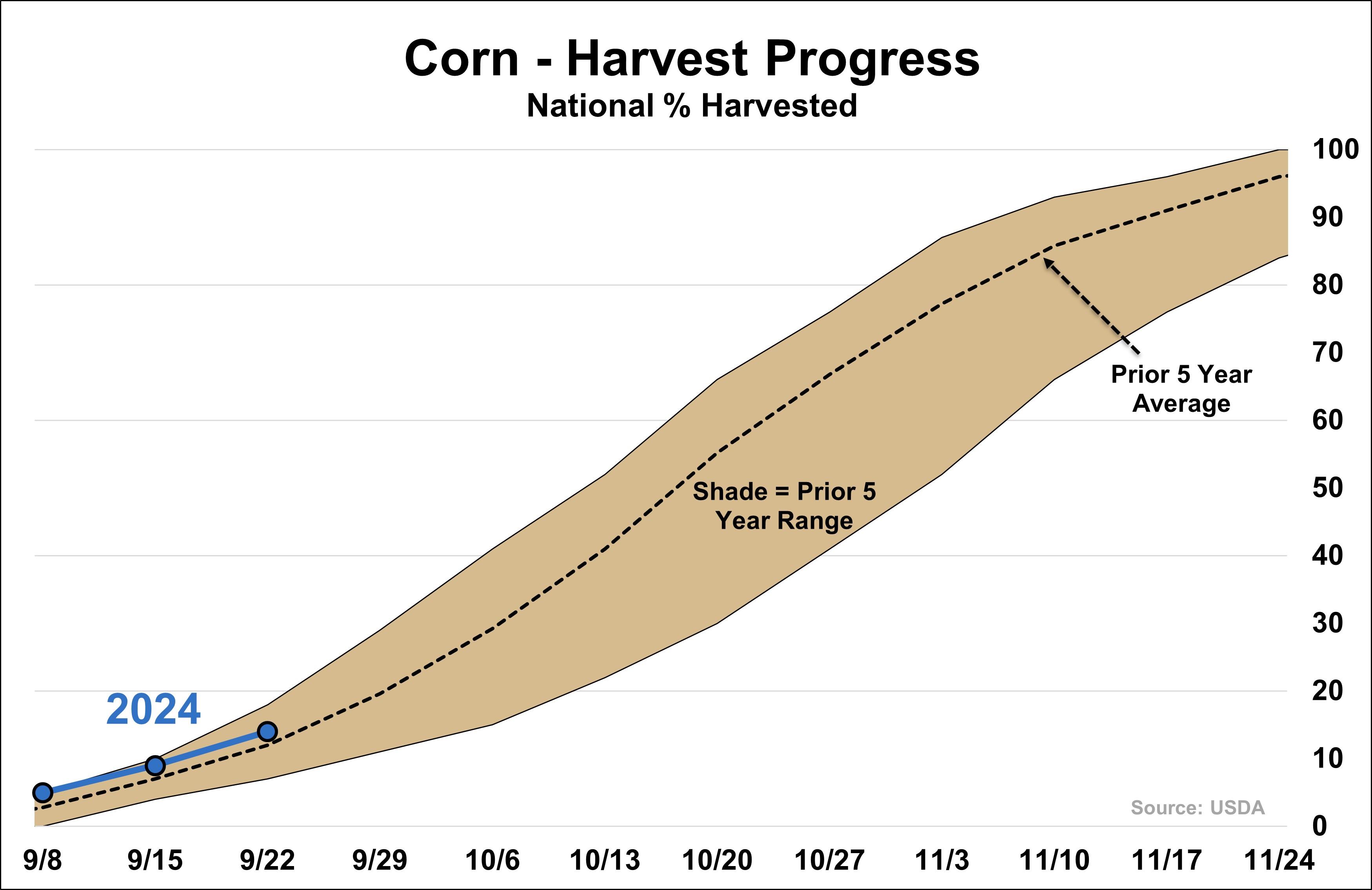 Crop Condition & Progress Graphic Dump | The Brock Report