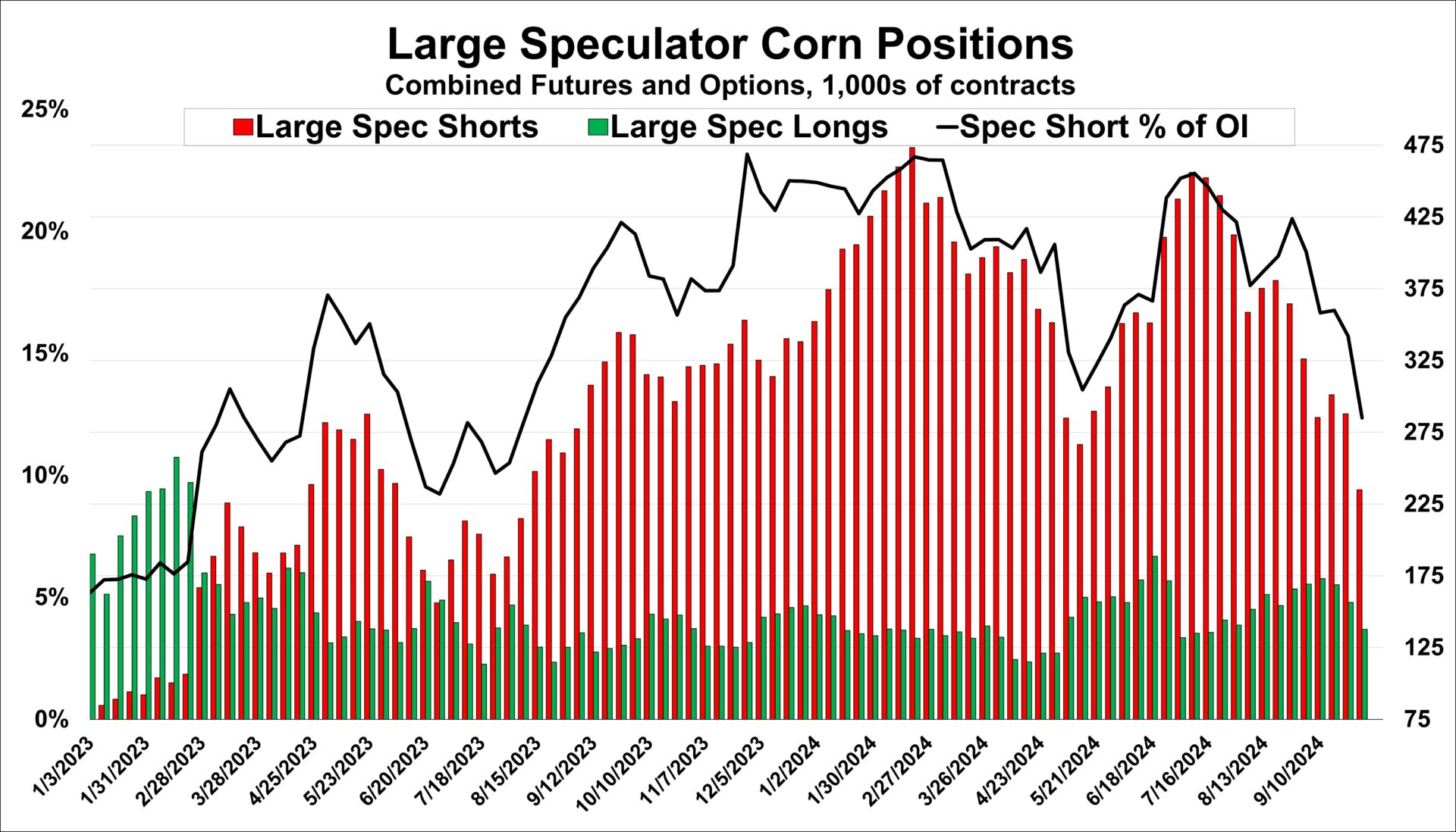 Corn, Bean and Wheat COT Analysis | The Brock Report