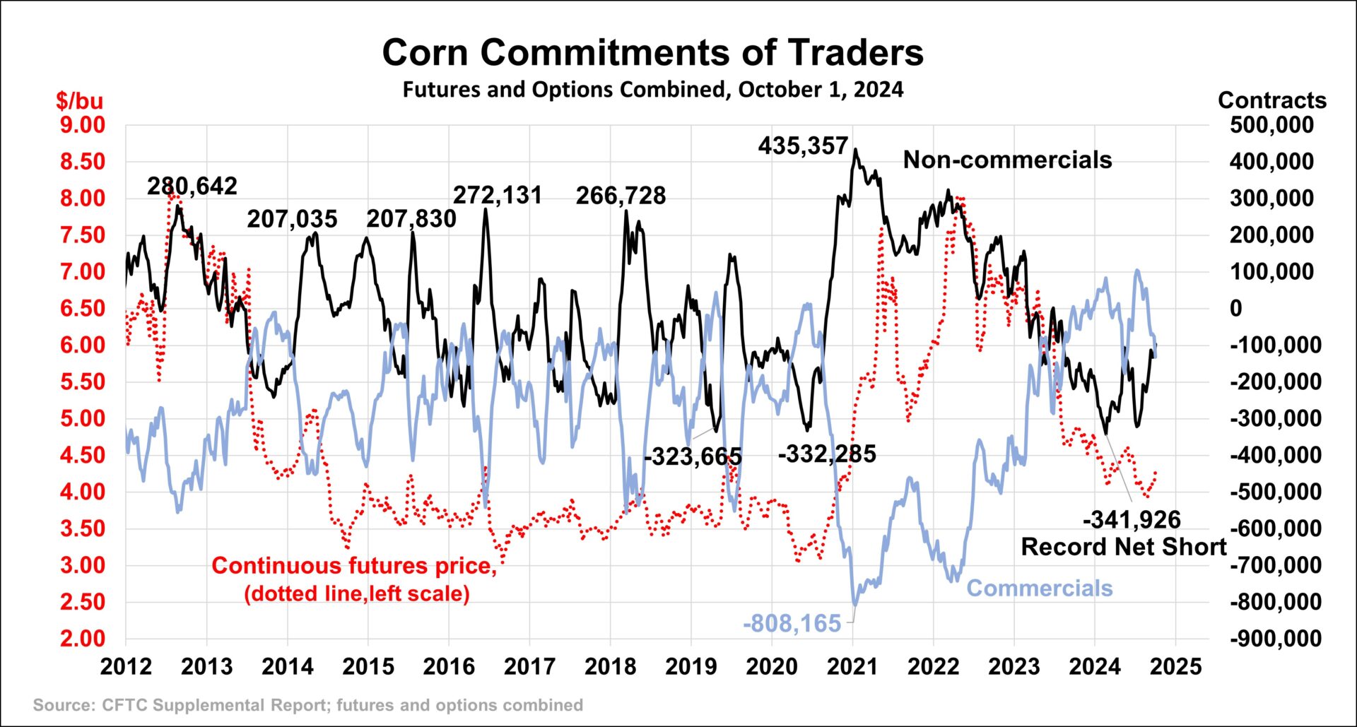 Corn, Bean and Wheat COT Analysis | The Brock Report