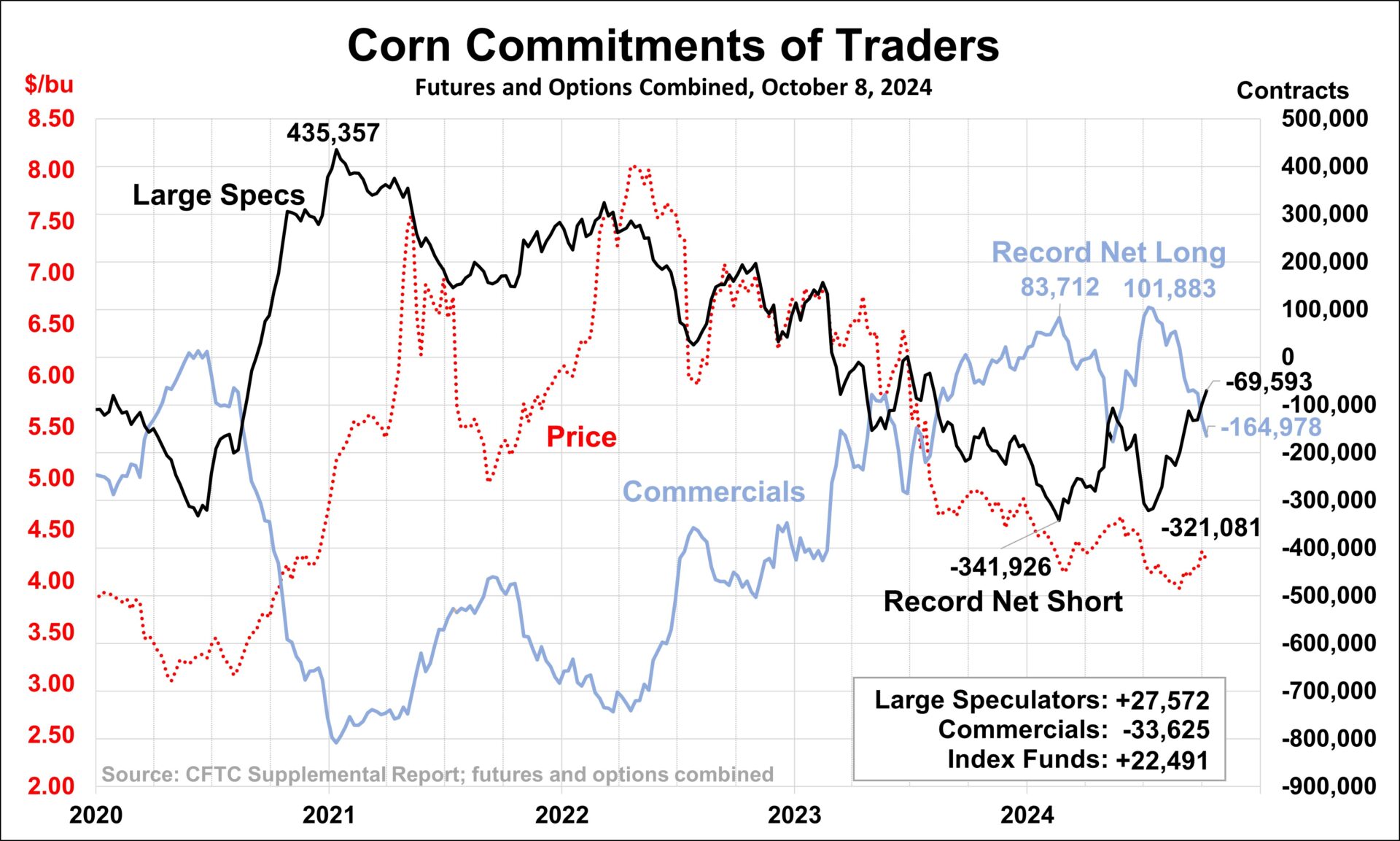 Commitment of Traders Chart Dump | The Brock Report