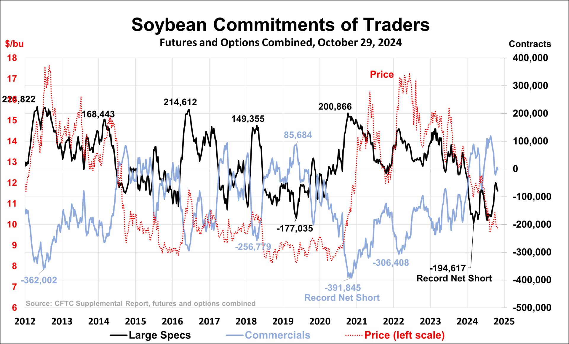 Commitment of Traders Chart Dump | The Brock Report