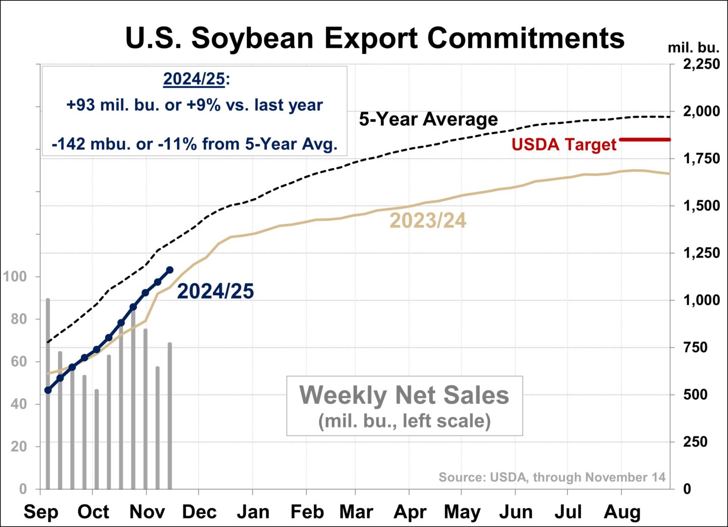 Grain, Soy Futures Mixed; More Fresh Soy Export Sales | The Brock Report