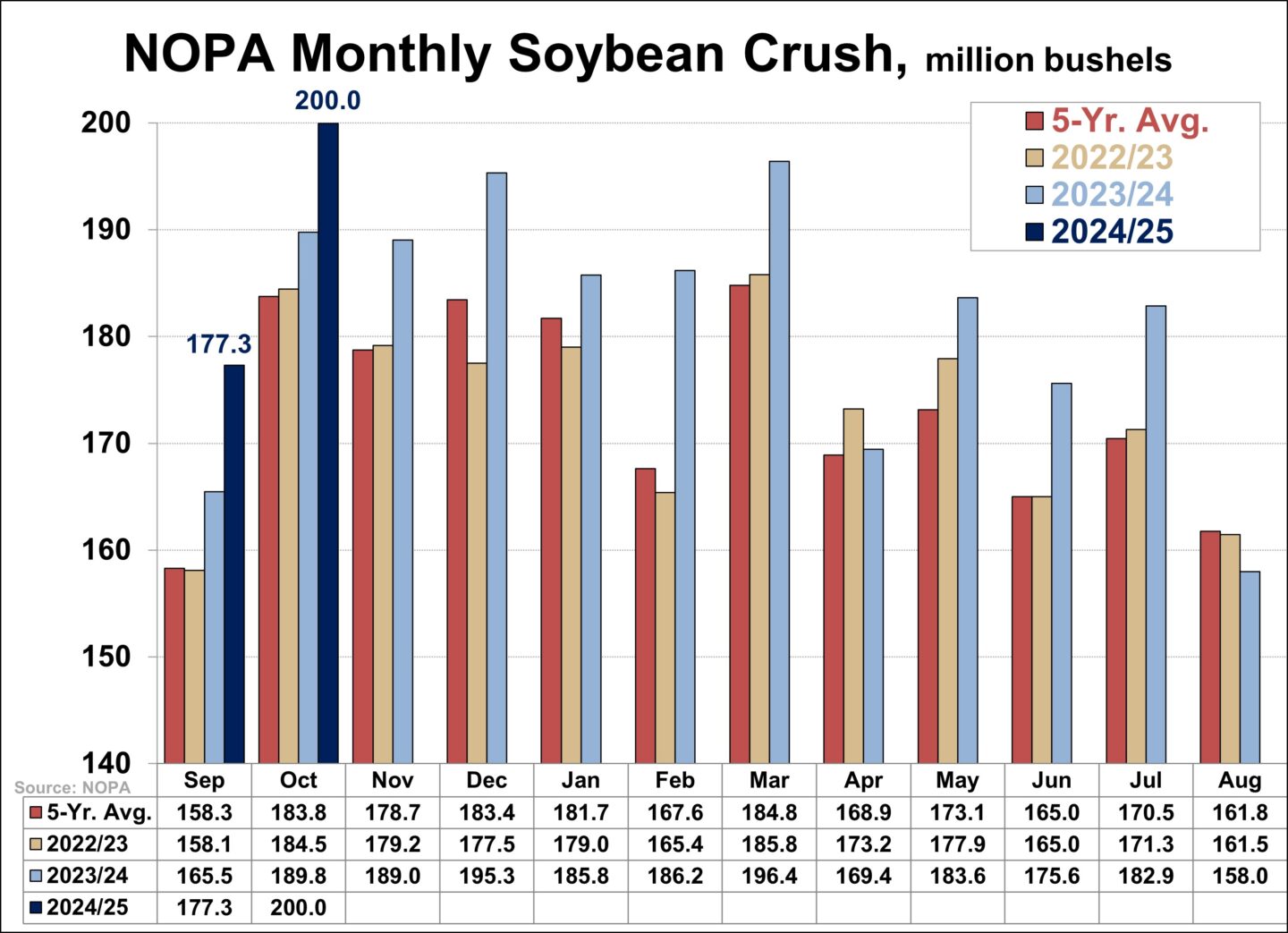 Record NOPA Crush | The Brock Report