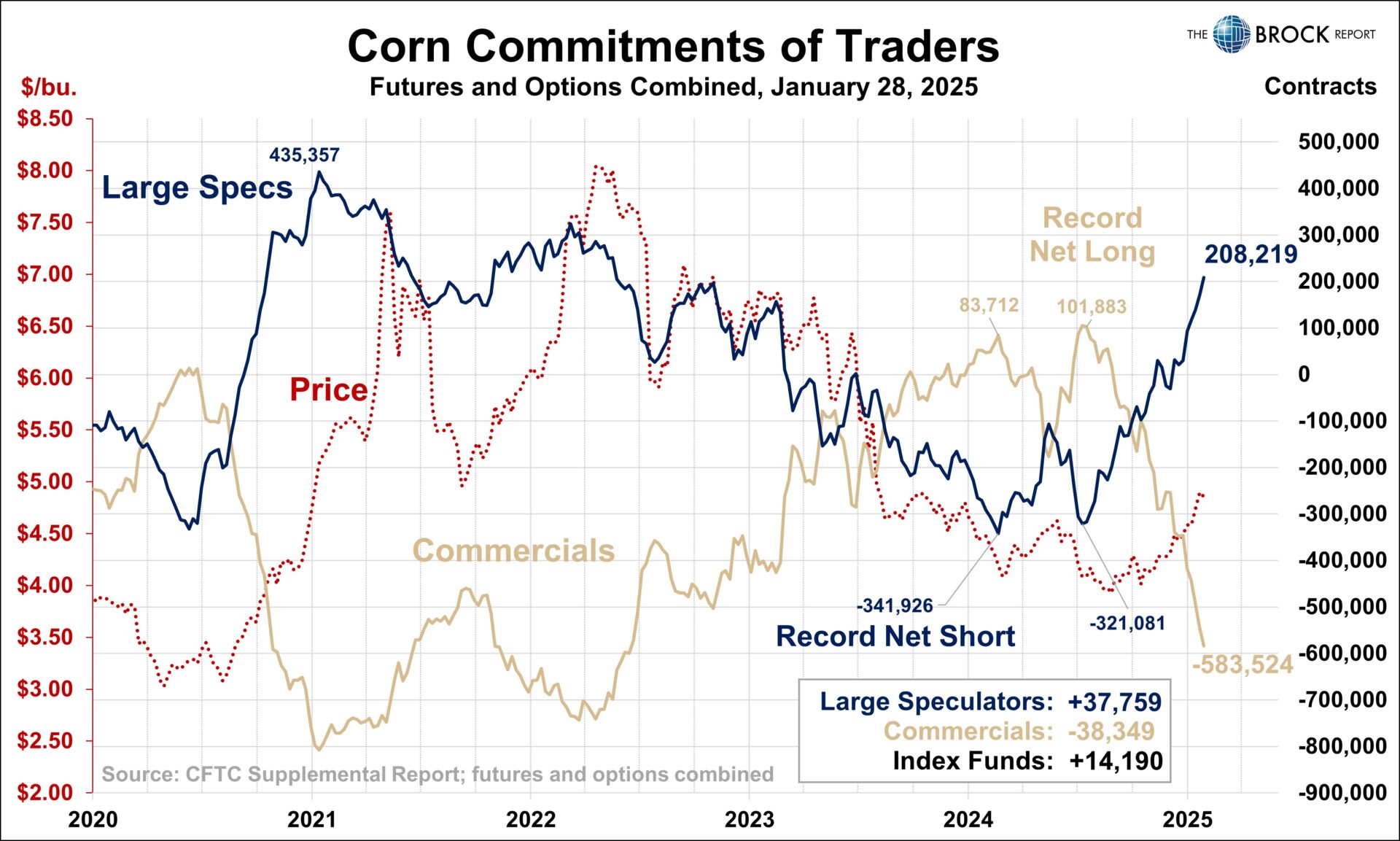 Commitment of Traders Analysis | The Brock Report