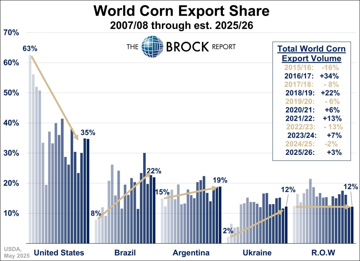 Corn Export Review | The Brock Report