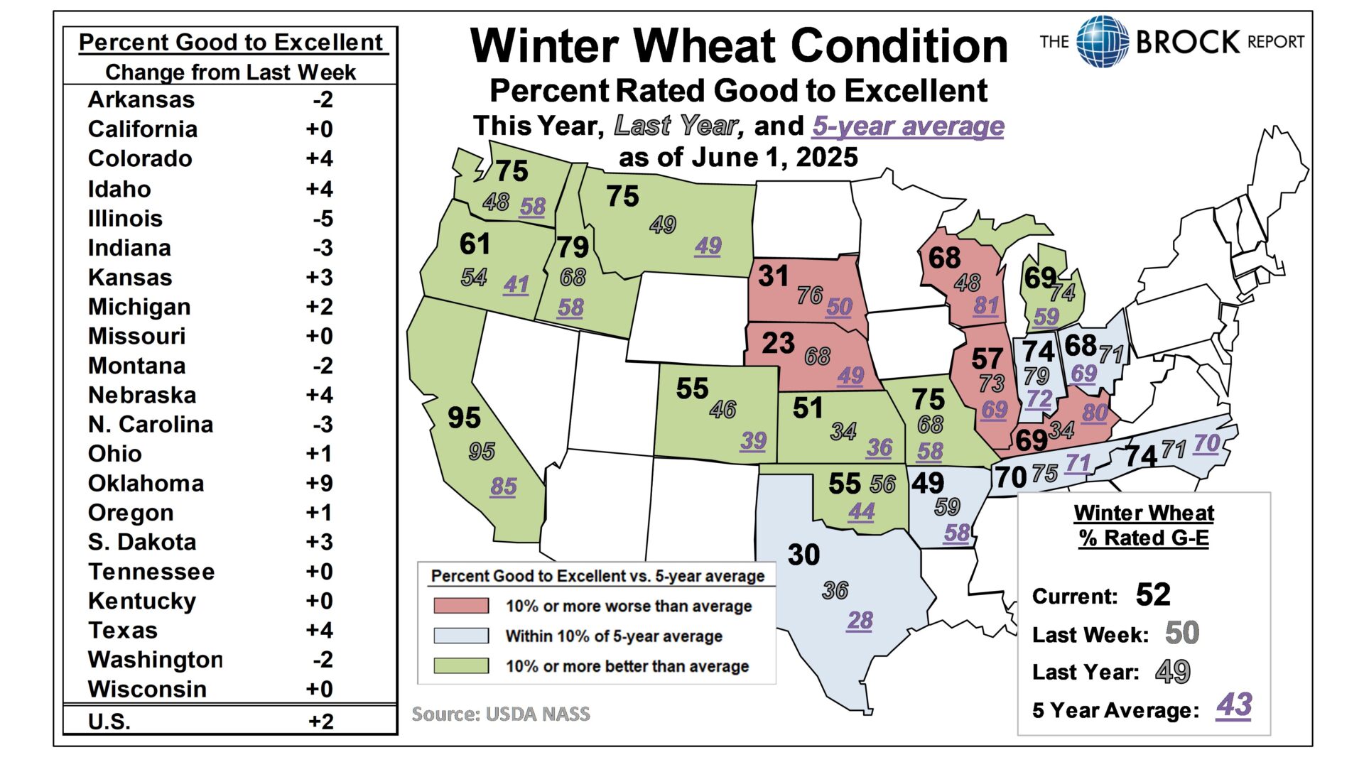 Crop Progress - 6/1/2025 | The Brock Report