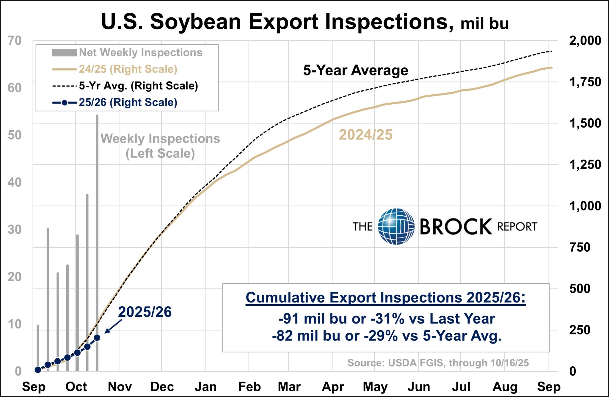 Soybean Futures Post One-Month Highs on China Demand Hopes | The Brock ...