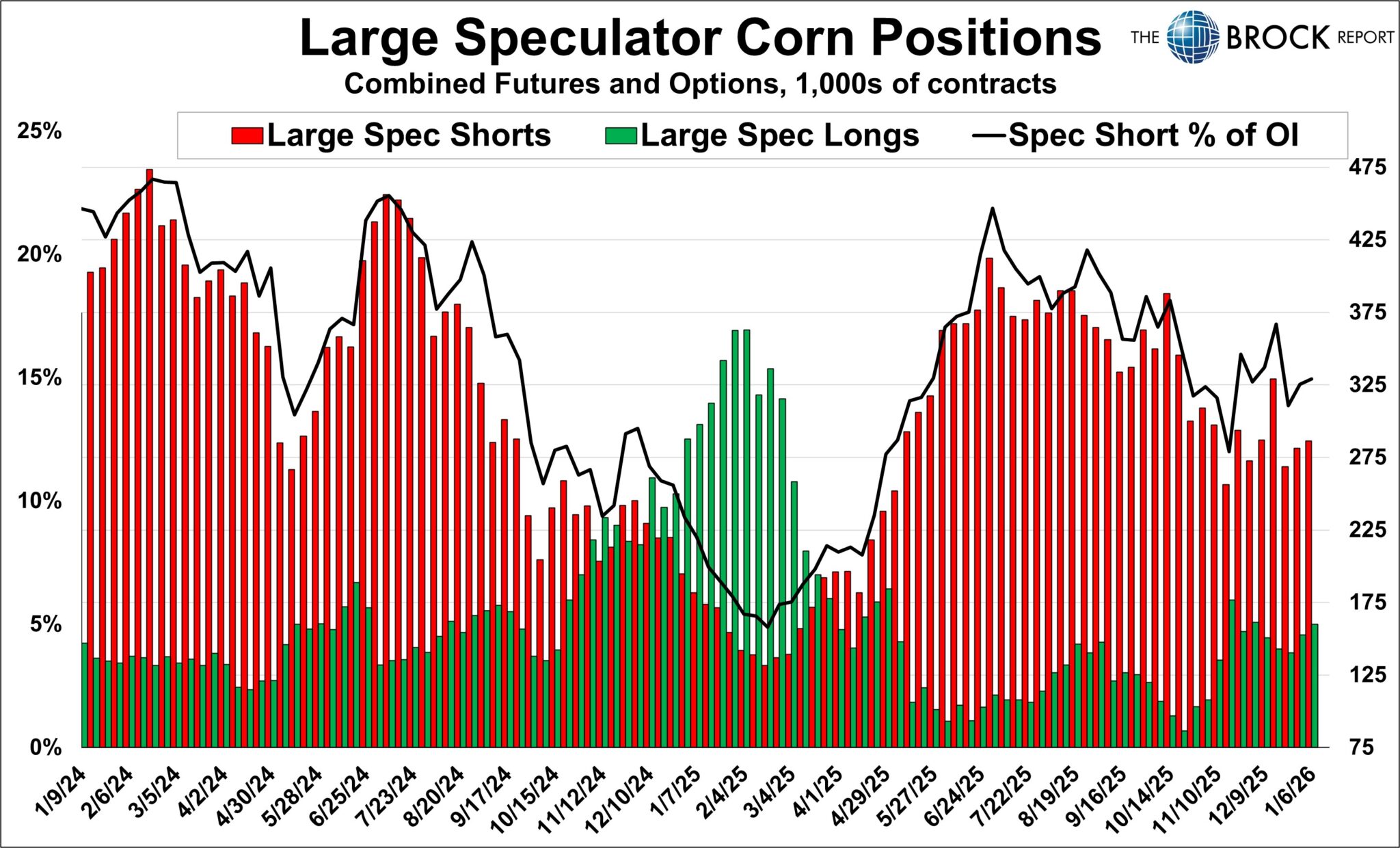 Commitment of Traders Analysis | The Brock Report