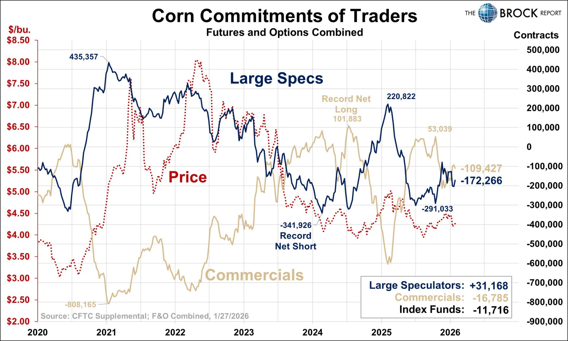 Commitment of Traders Analysis | The Brock Report