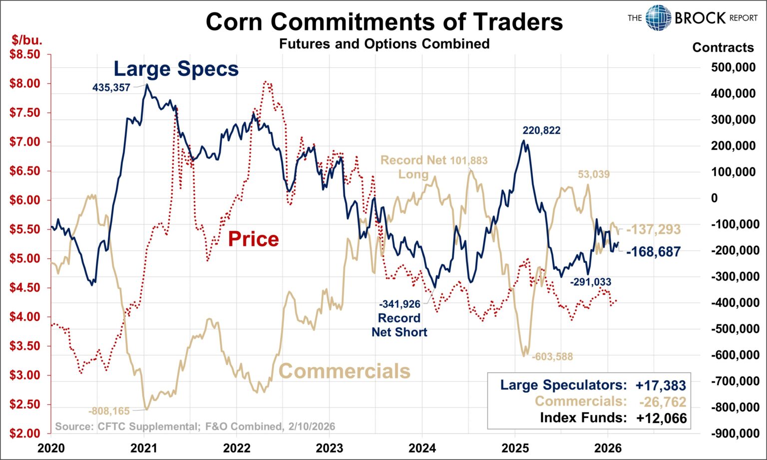 Commitment of Traders Analysis | The Brock Report